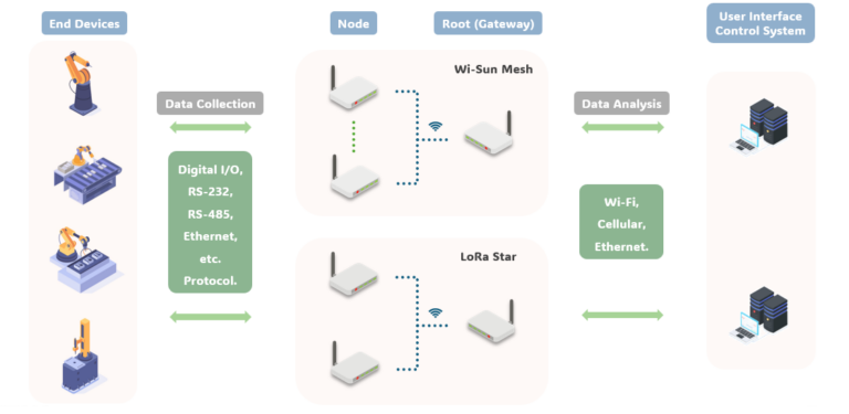 Wi-SUN Gateway – Iot Gateway & Root - NDS technology